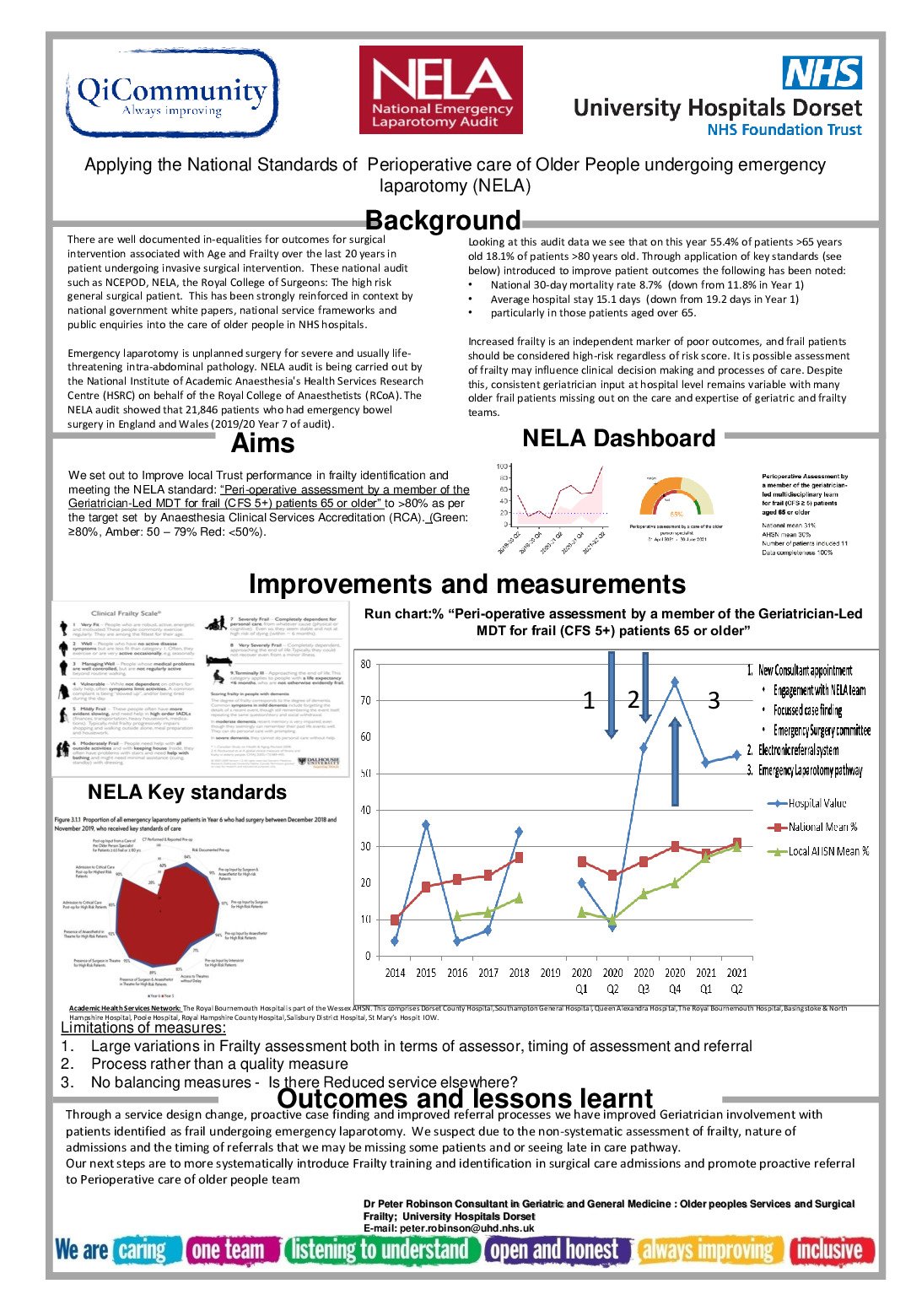 Applying the National Standards of Perioperative care of Older People ...